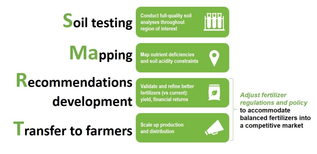 Soil-SMaRT – Helping Smallholder Farmers Deliver Balanced Crop ...