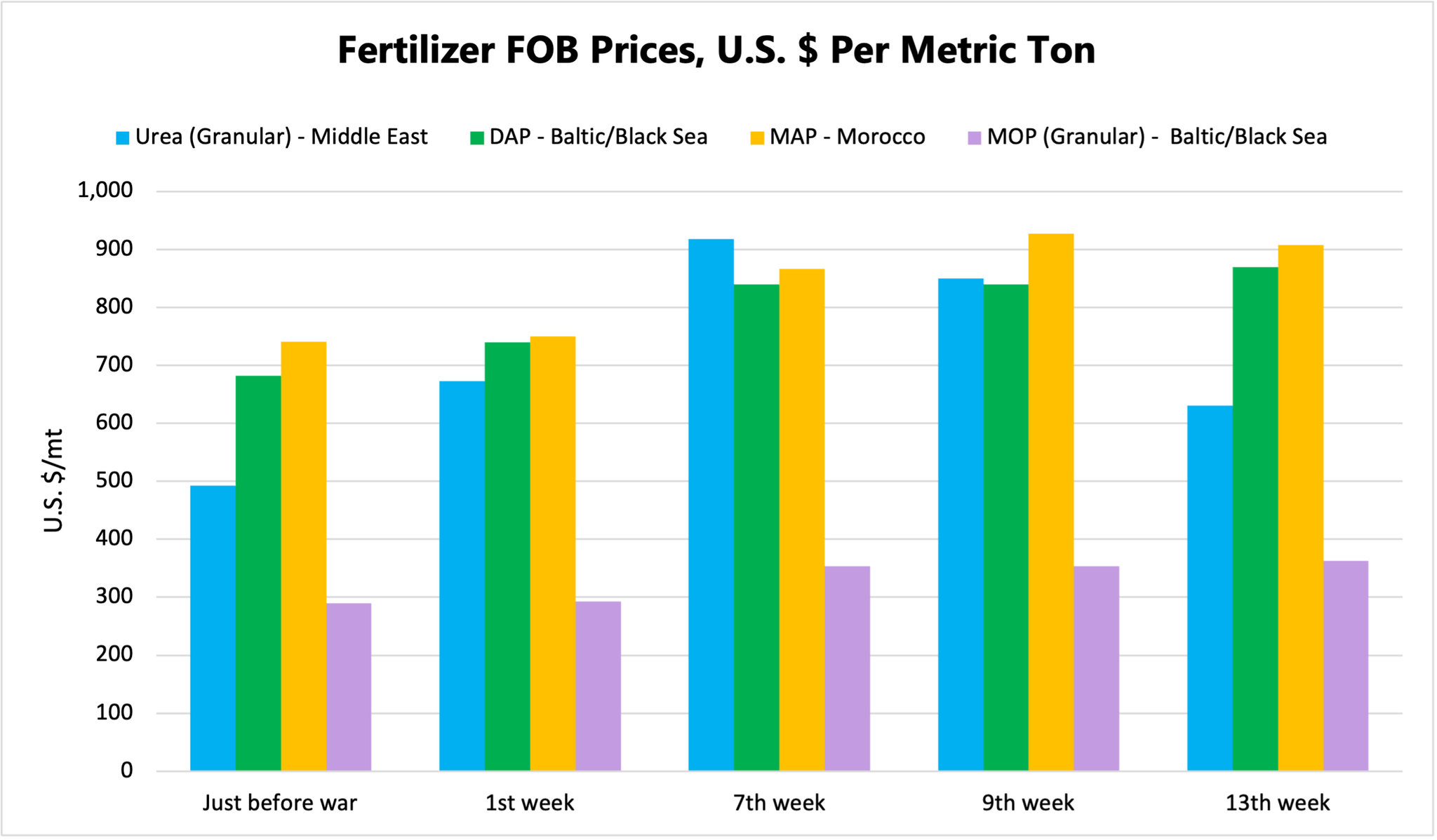 Global Fertilizer Markets Today - IFDC