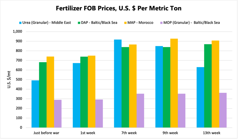 Global Fertilizer Markets Today - IFDC